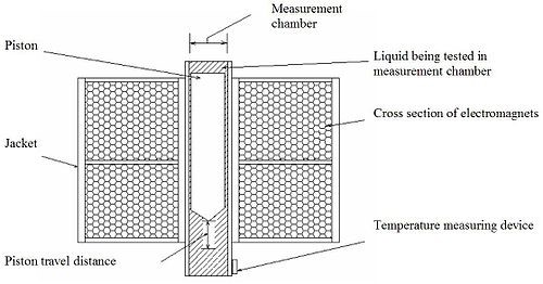 Creating Shear Sweeps with an Oscillating Piston Viscometer